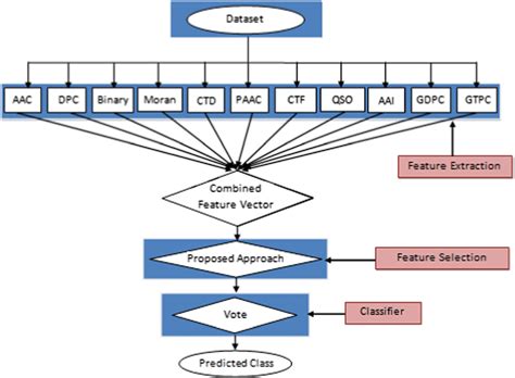 Flowchart Of Proposed Approach Download Scientific Diagram
