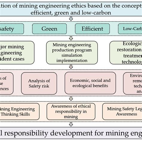 Ethical Responsibilities Of Mining Engineers Download Scientific Diagram