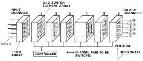 Two Dimensional 8 × 8 Optical Switch Structure Download Scientific Diagram
