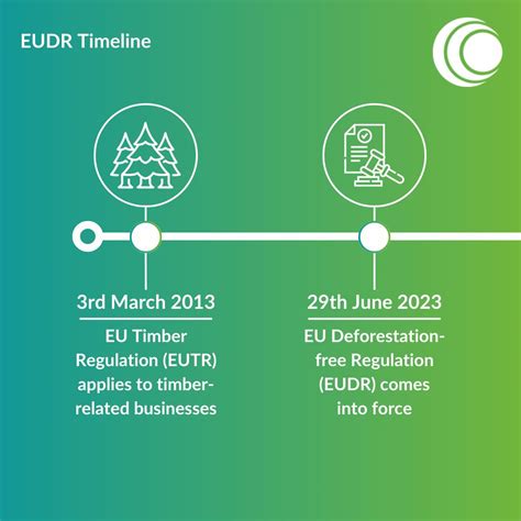 Eudr Eutr Deforestation Eudrtimeline Eudrcompliance Gts Global Traceability Solutions