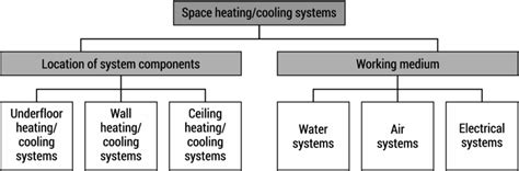 4 Space Heatingcooling Systems Classification Source Own