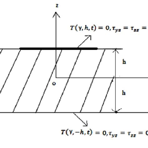 PDF Effect Of Rotation In An Orthotropic Elastic Slab