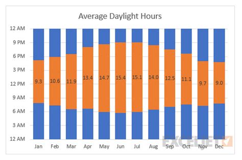 Stacked Column Chart Example Daylight Hours From Sunrise To Sunset
