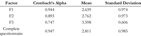Factor Analysis From Cronbachs Alpha Download Scientific Diagram