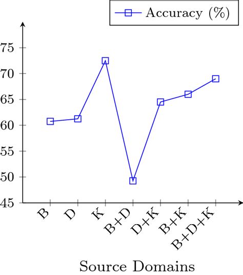 Effect Of Multiple Source Domains On Electronics Domain Download