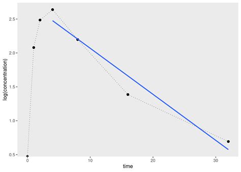 Notes From A Data Witch Non Compartmental Analysis