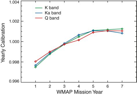 Lambda Wmap Seven Year Basic Results Paper