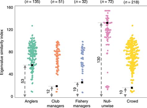 Eigenvalue Similarity Index Within Each Group X Axis Each Point