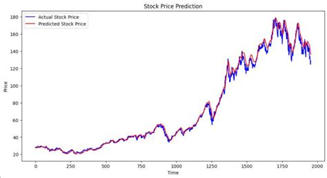 100daysofcodeataub python deeplearning lstm timeseries… aditya