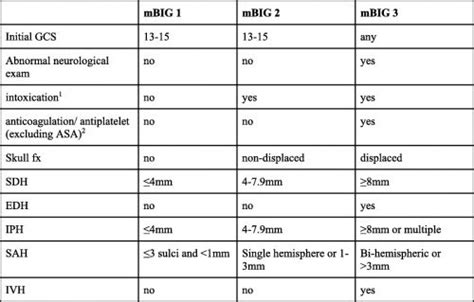 The Modified Brain Injury Guideline Criteria Mbig The Trauma Pro