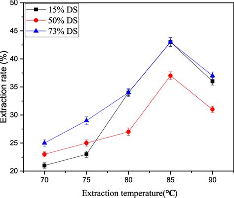Effect Of The Extraction Temperature Of Different Samples On The Download Scientific Diagram