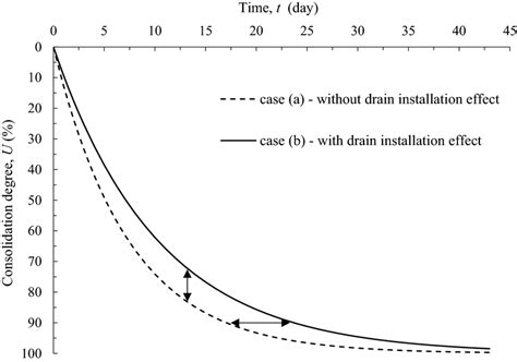 Comparison Of Consolidation Degree Considering Different Conditions Download Scientific Diagram