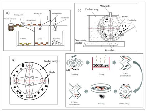 Metals Special Issue Selective Separation And Comprehensive