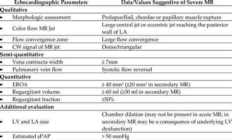 Main Echocardiographic Findings Suggesting Severe Mr Download
