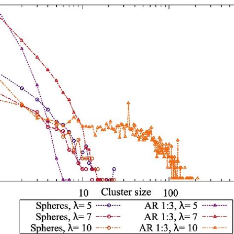 The Average Number Of Particles N In Clusters Of Size S Normalized By