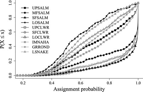 Cumulative Distribution Functions Of Assignment Probability For The 10 Download Scientific