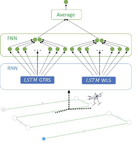 Figure 1 From A Hybrid Lstm Based Neural Network For Satellite Less Uav