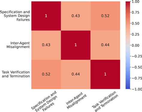 Pdf Why Do Multi Agent Llm Systems Fail Semantic Scholar