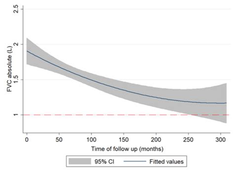 Lung Function Decline In Pulmonary Alveolar Microlithiasis Pmc