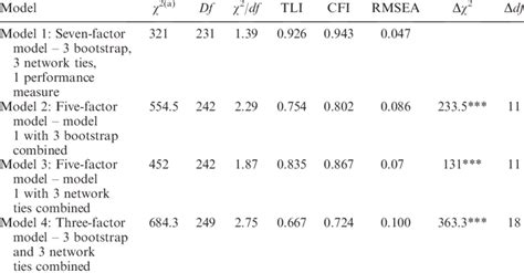 Cfa Nested Model Comparisons Download Table