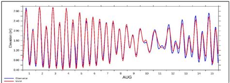 Model Validation Using Surface Elevation Data Resulted From Model Red