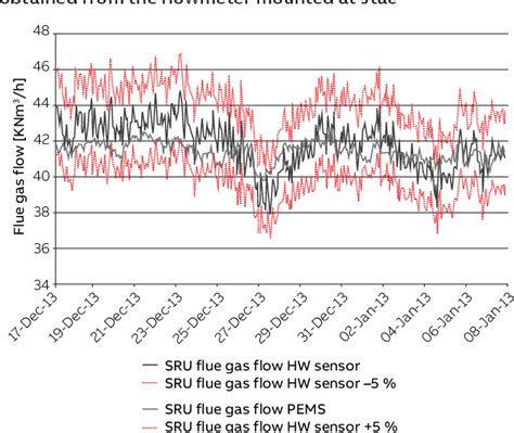 Figure 1 From Predictive Emission Monitoring Systems Pems Deploying Software Based Emission