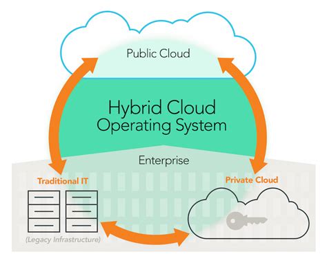 Hybrid Cloud System