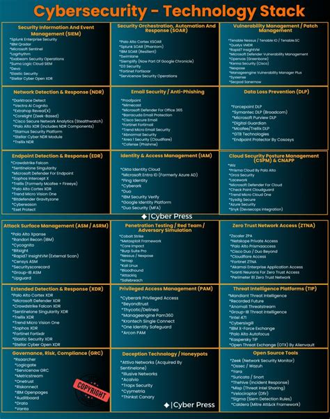 Cybersecurity Technology Stack Essential Tools And Platforms Cyber