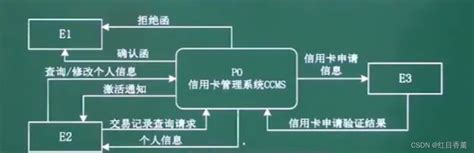 软考中级软件设计师——数据流图dfd图下午第一题15分必拿题软考中级 上下文数据流图 Csdn博客