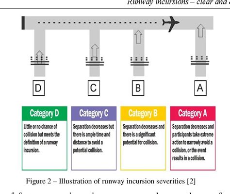 Figure 2 From Runway Incursions Clear And Constant Danger Semantic