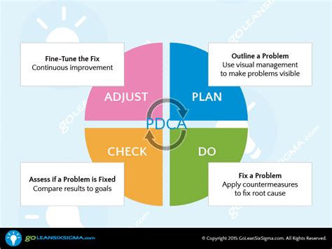 PDCA PDSA GoLeanSixSigma Com