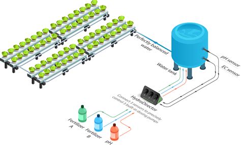 Hydroponics Controller With Automated Nutrient Dosing System