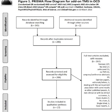 Pdf Brain Stimulation In Obsessive Compulsive Disorder Ocd A Systematic Review
