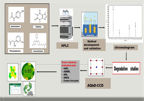 A Greener Rp Hplc Method For Quaternary Estimation Of Caffeine Paracetamol Levocetirizine And