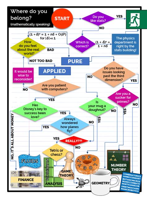 Where Do You Belong Mathematically Speaking Chalkdust