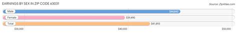 63031 Zip Code Zip Code 63031 Demographics In 2025 Zip Atlas