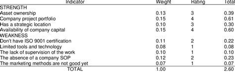 Matrix Internal Factor Evaluation Ife Download Scientific Diagram