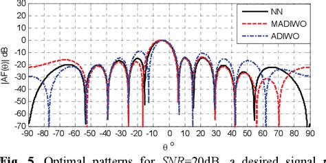Figure 5 From Design Of A Novel Antenna Array Beamformer Using Neural Networks Trained By