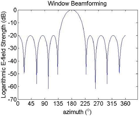 Figure 7 From Design And Evaluation Of Test Bed Software For A Smart
