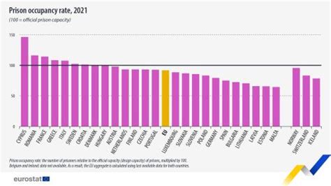 Prison Occupancy Statistics Statistics Explained