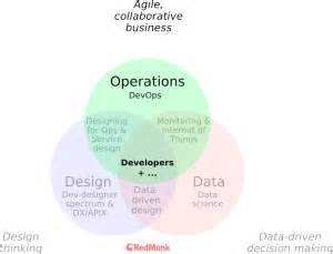 How Operations Design And Data Affect Software And Business Ops Edition Donnie Berkholz S