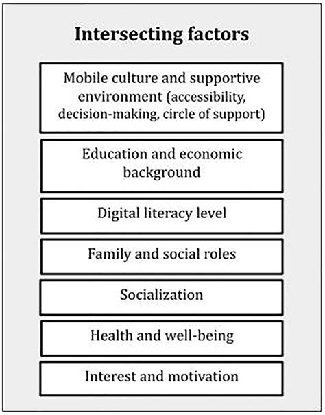 Intersectionality Lens To Female Elderlys Mobile Usage Experience