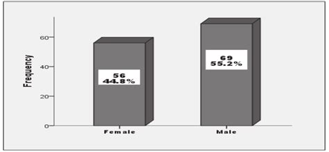 Distribution Of The Respondents By Gender Source Field Survey 2019