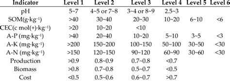 Reference Table For Grading Evaluation Index Download Scientific Diagram