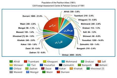 Population Of The Pashtun Tribes 1961 Rpashtun