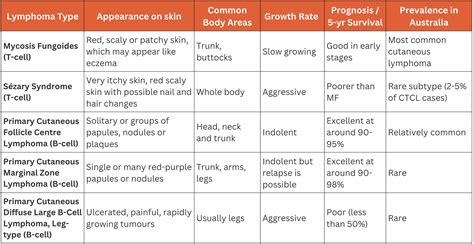 What You Need To Know About Skin Lymphomas