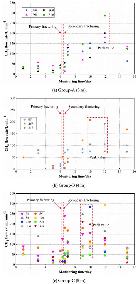 Relationship Between Extraction Rate And Time Of Different Extraction Download Scientific