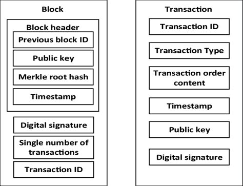 Composition Of Block And Transaction Download Scientific Diagram