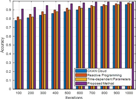 Prescriptive Analytics On Cloud Based Systems Using Deep Learning