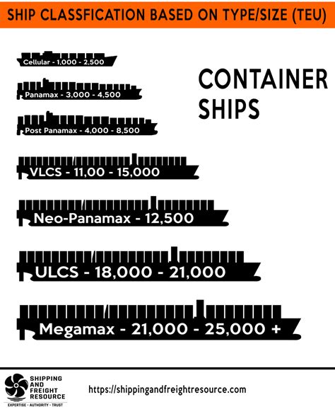 Types Of Cargo Ships Used In Global Trade